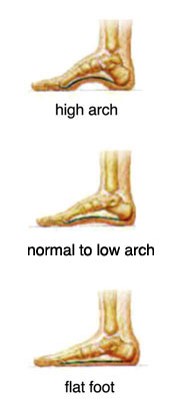 CONDITIONS | Argyll Foot Clinic
